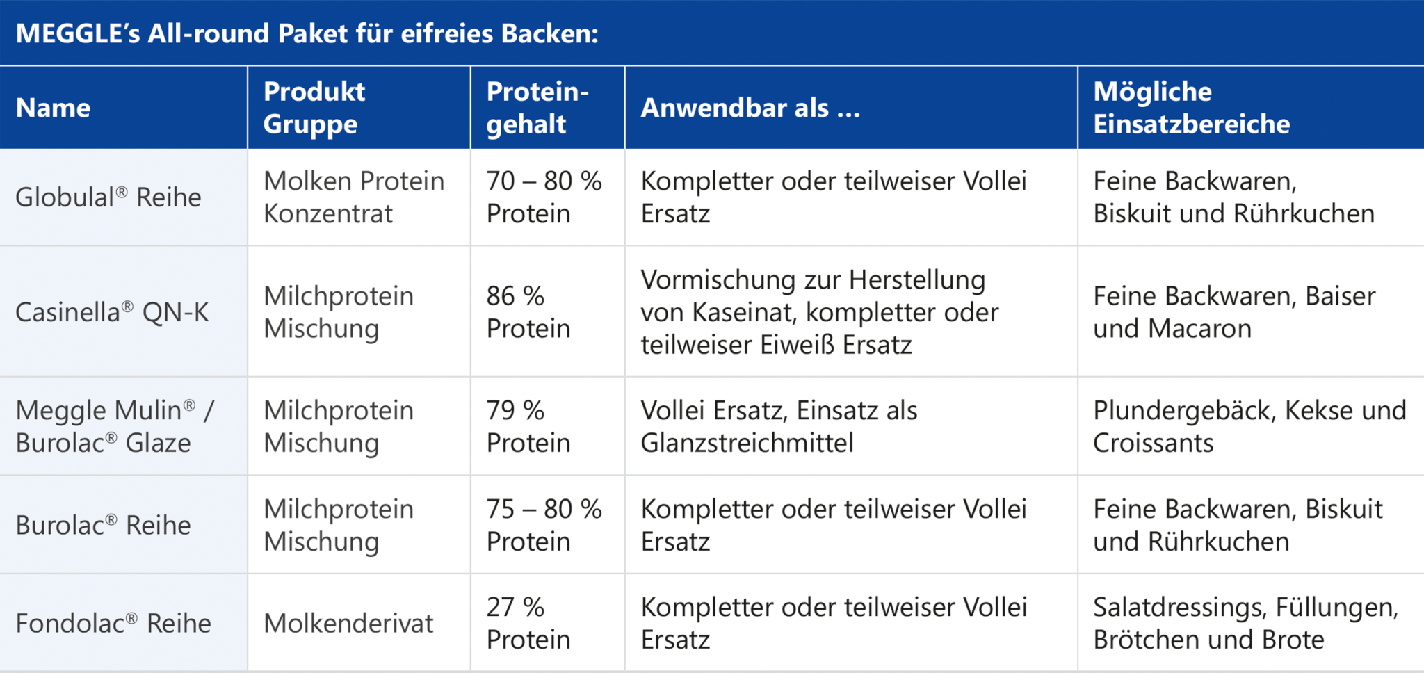 Natürlicher Ei-Ersatz mit MEGGLE Ingredients – MEGGLE Business Unit ...