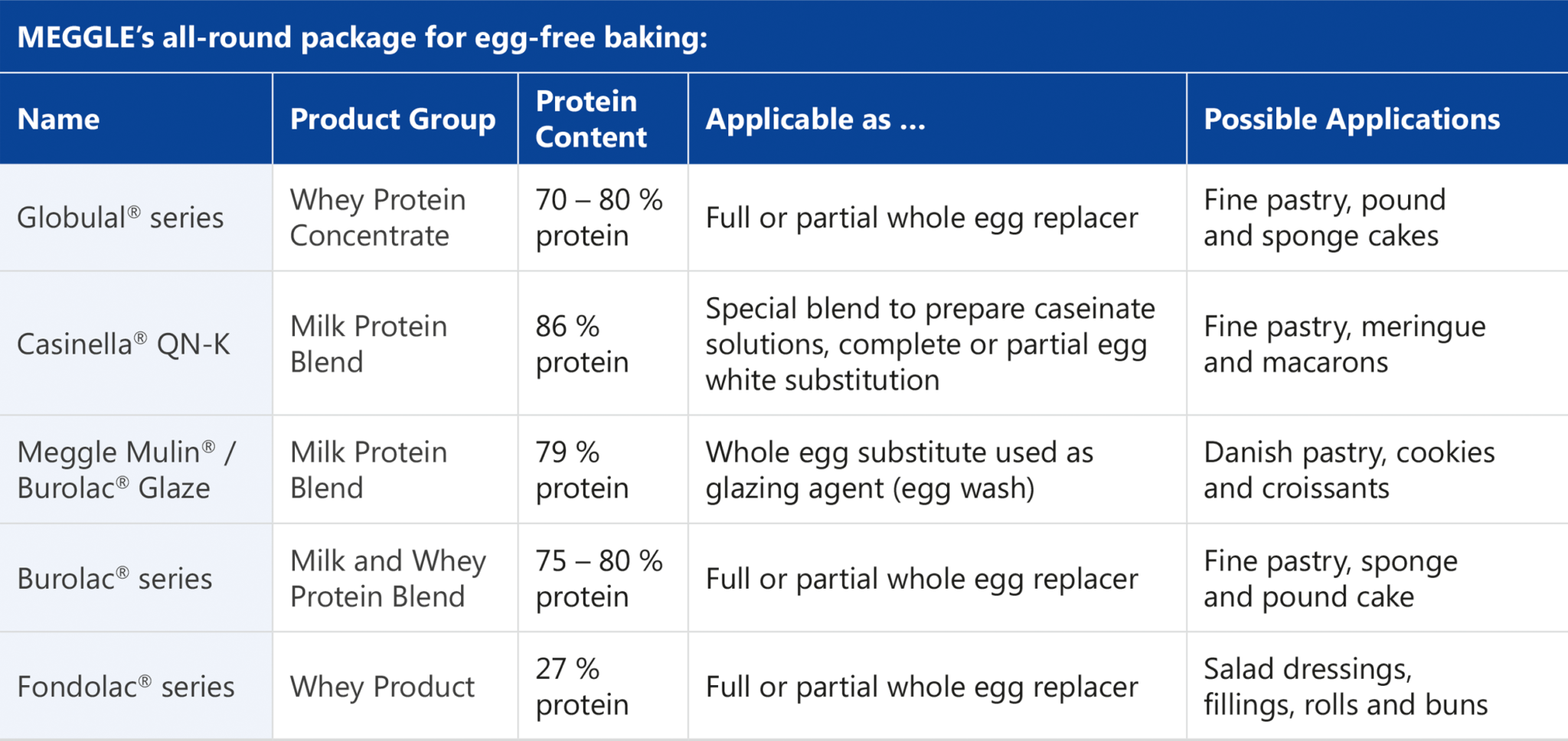 Easy and natural egg replacement with MEGGLE Ingredients – MEGGLE ...